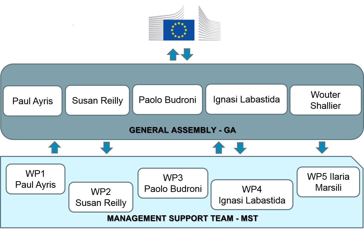 Management Structure – LEARN Project